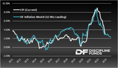 The Immaculate Disinflation – Discipline Funds