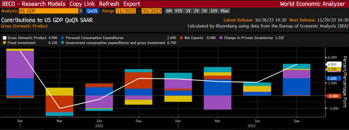 Chart of the Week: Booming GDP? – Discipline Funds